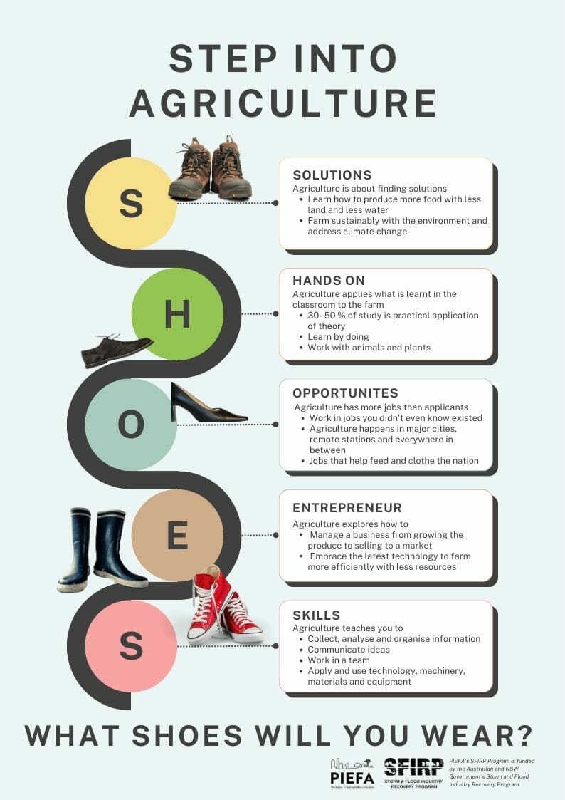 Subject Selection Tool | Classroom Poster and PowerPoint | Agriculture ...